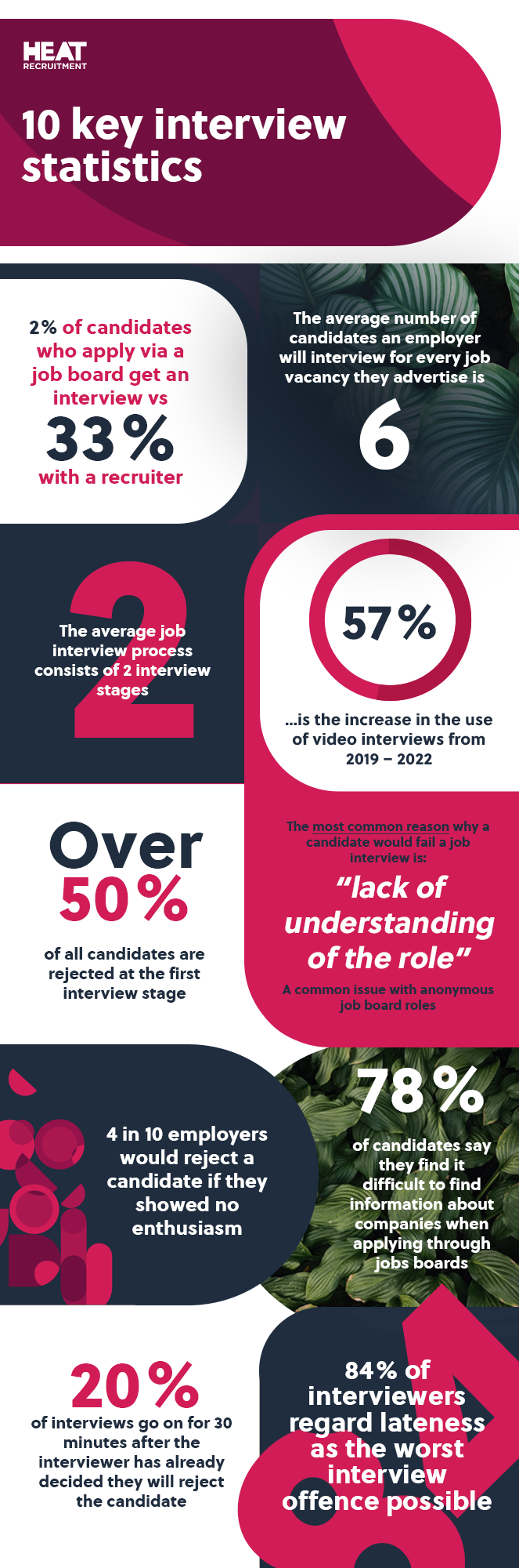 Key Interview Statistics | Heat Recruitment